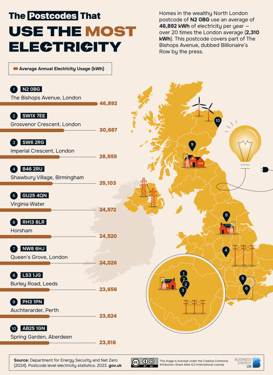 The Postcodes That Use the Most Electricity in the UK - BEUK