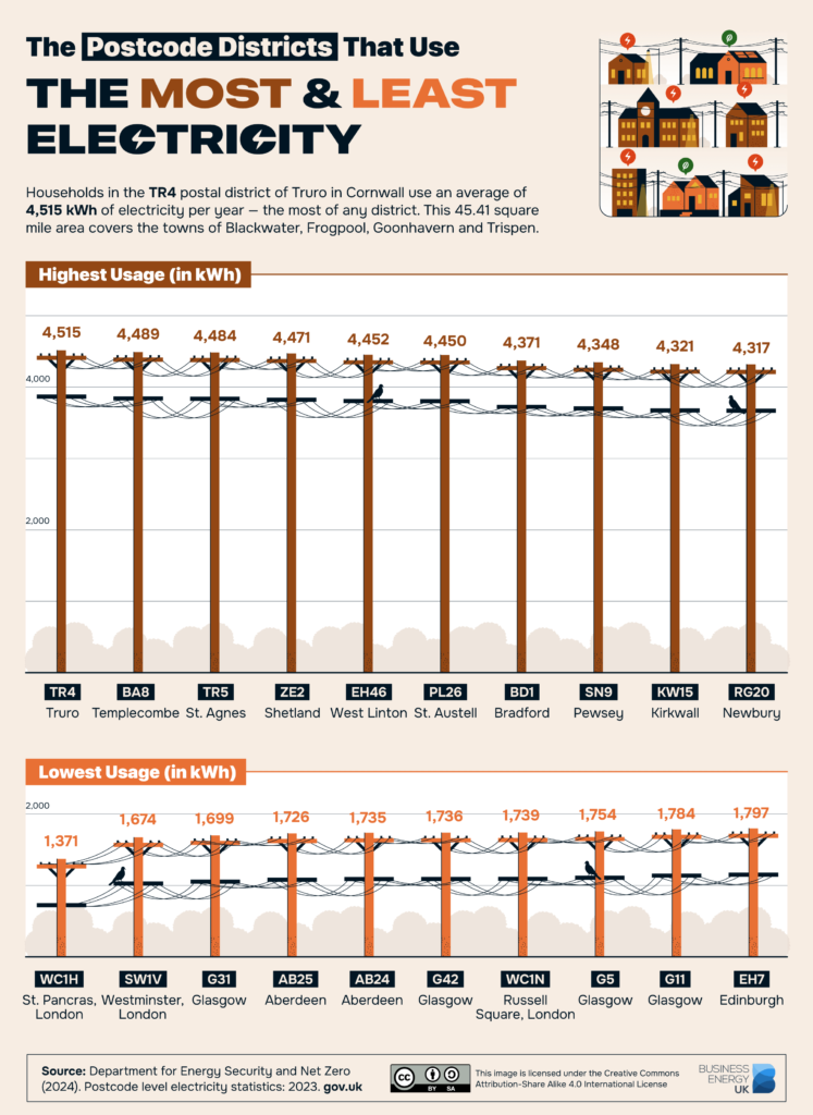The Postcodes That Use the Most Electricity in the UK - BEUK