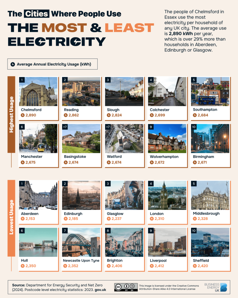 The Postcodes That Use the Most Electricity in the UK - BEUK