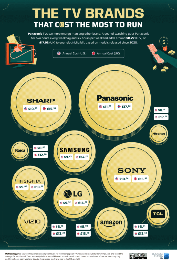 The Consumer Electronic Products and Brands That Consume the Most ...