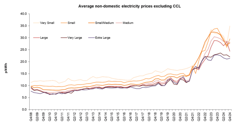 Compare Business Electricity Rates From 24.4 p/kWh | BE:UK