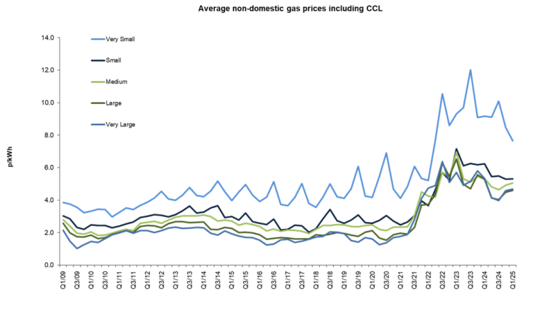 Compare Business Gas Prices From 6.4p p/kWh | BE:UK